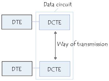 Data transmission - The physical connection