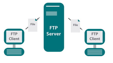 FTP protocol (File Transfer Protocol) - CCM