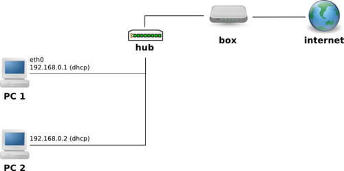 Sharing Internet connection using bridge mode